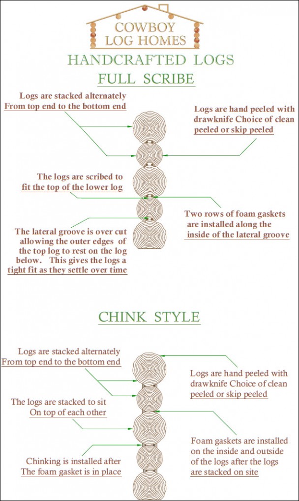 Handcrafted Log Profiles | Cowboy Log Homes